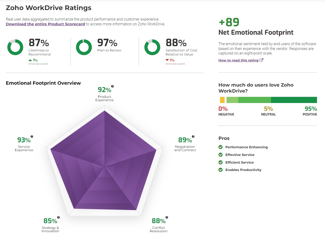 以产品力撬动用户共鸣，Zoho WorkDrive入选专业报告并获“冠军”称号