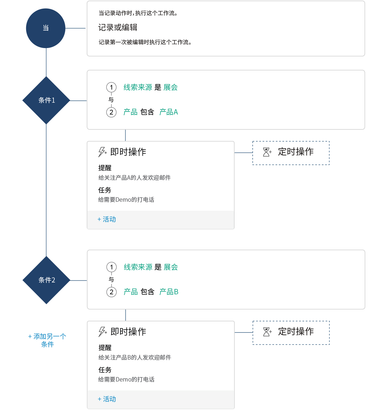 什么是CRM (客户关系管理) - CRM 是什么意思？- Zoho CRM